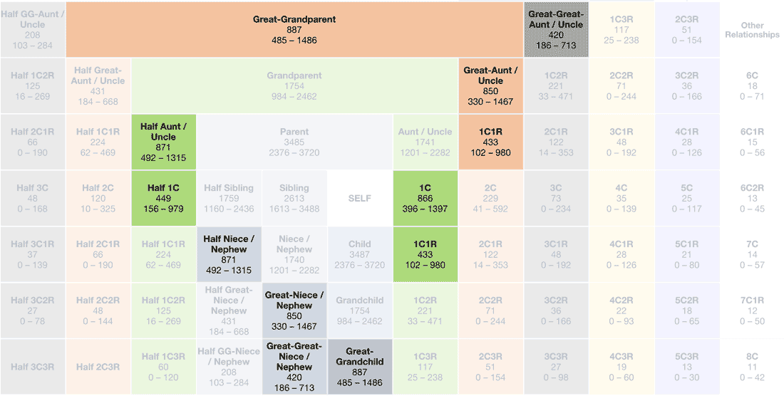 Generate a tree from the Shared cM Tool | DNA Painter Blog
