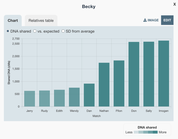 New in the matrix tool: enhanced charts, sorting, and more... | DNA ...