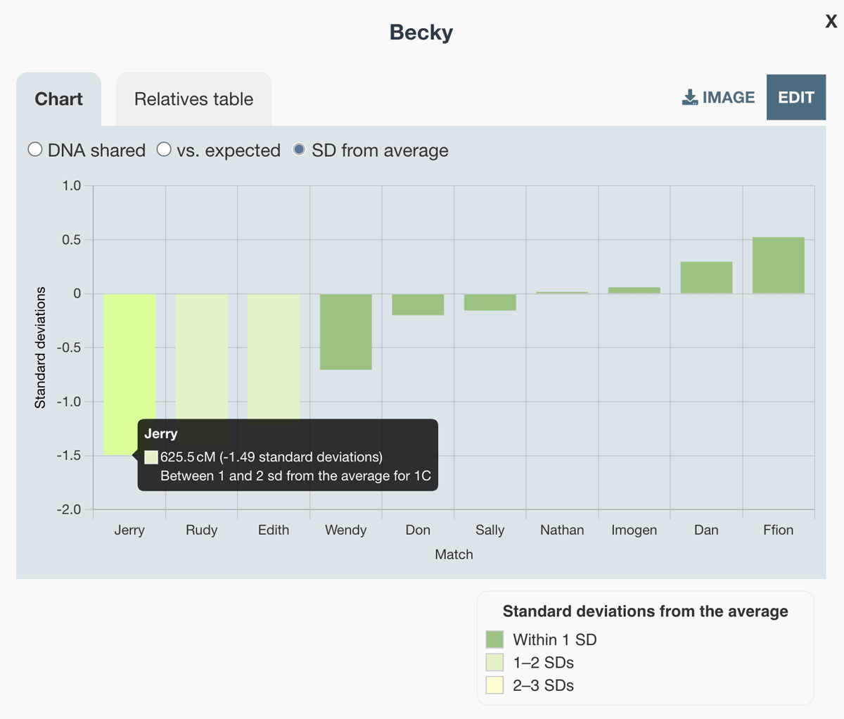 New in the matrix tool: enhanced charts, sorting, and more... | DNA ...
