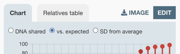 New in the matrix tool: enhanced charts, sorting, and more... | DNA Painter Blog